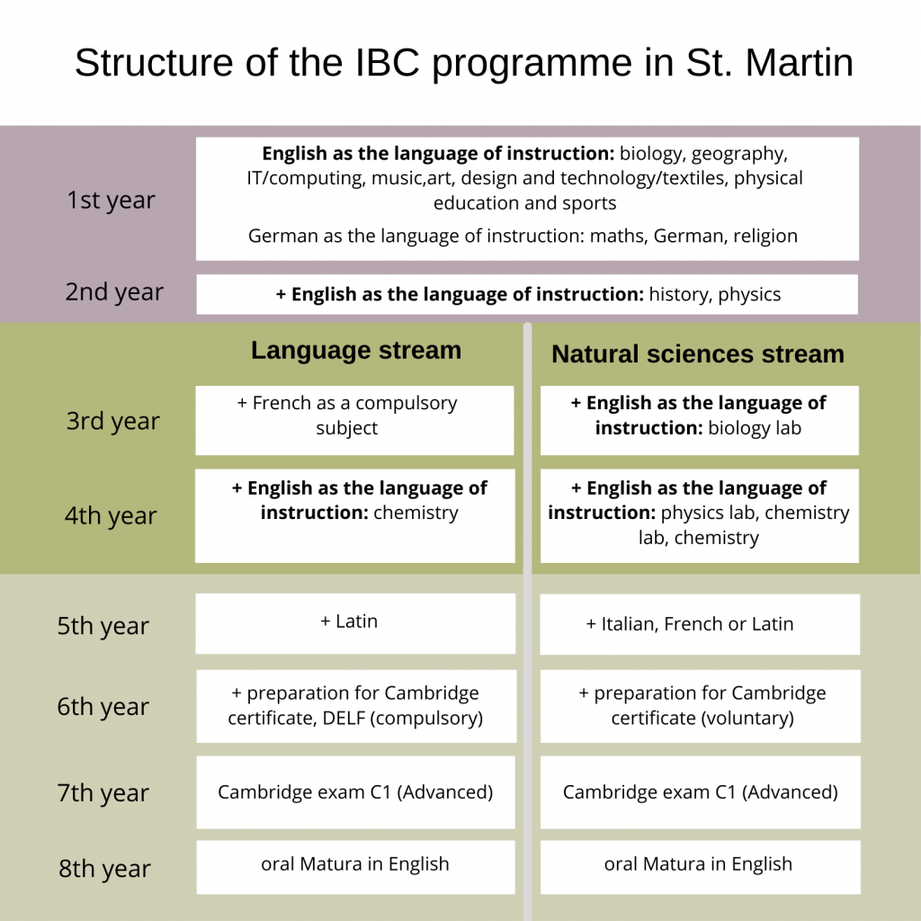 IBC – International Bilingual Classes | Structure of the IBC stream